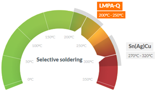What are Lead-free, low melting point solder alloys? - Smans